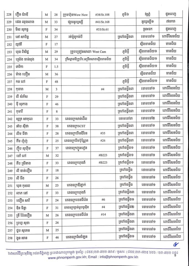 រដ្ឋបាលរាជធានីភ្នំពេញ បង្ហាញអត្តសញ្ញាណ អ្នកវិជ្ជមានកូវីដ-១៩ ចំនួន ...