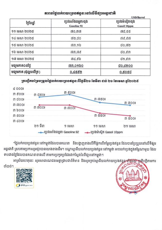 ចុះទៀតហើយ! តម្លៃសាំងចេញលក់ ចាប់ពីថ្ងៃនេះ ដល់ចុងខែមេសា - Khmerload ...